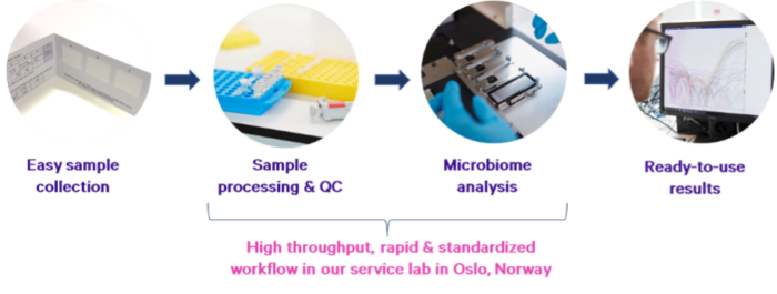Microbiome Analysis Services - Bio-Me